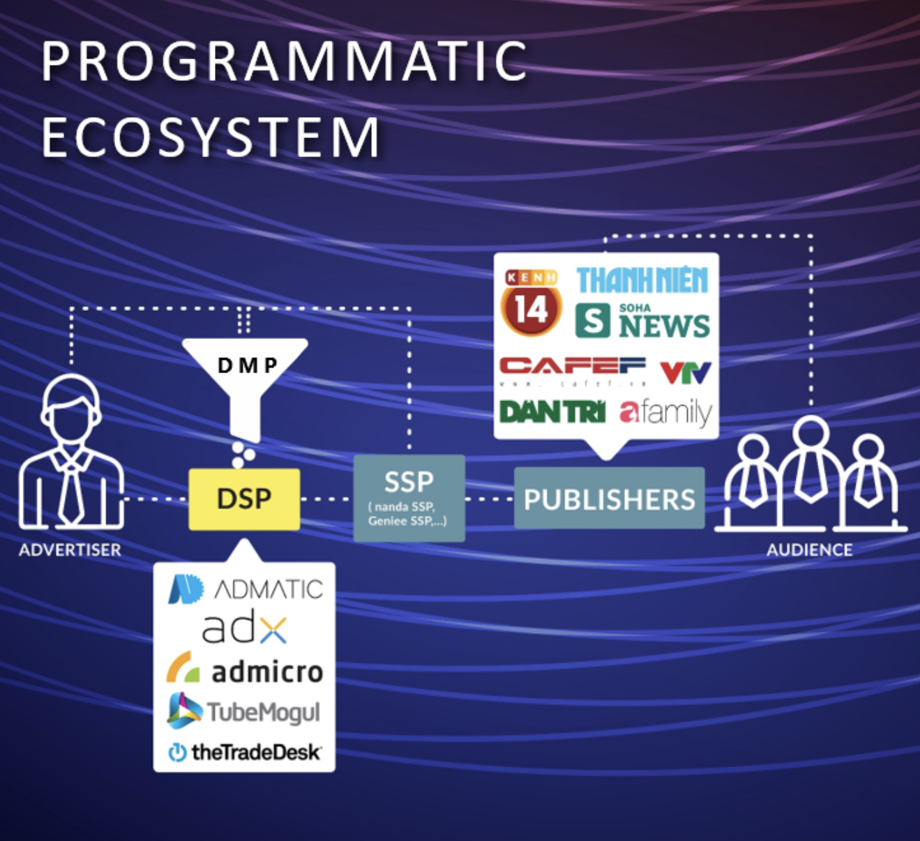 Hệ sinh thái programmatic là gì? Tổng quan về Programmatic ecosystem ...
